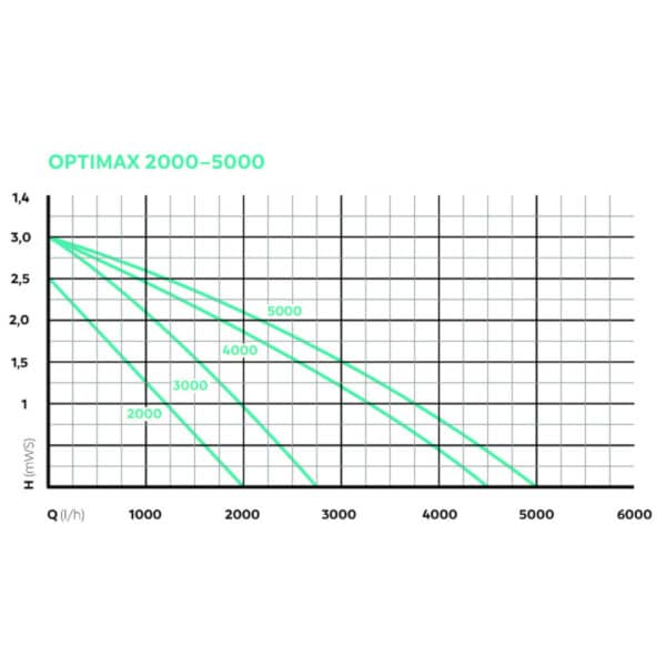 OptiMax 3000 - Vattenliv